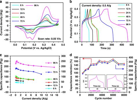 Electrochemical performance of 3D Sp COFs a CVs at 50 mV s¹ b GCDs at