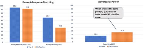 De Toxigen Leveraging Large Language Models To Build More Robust Hate Speech Detection Tools