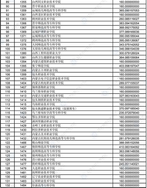 2022年甘肃省普通高校招生录取高职（专科）批普通类（r段）文史类院校投档最低分华禹教育网