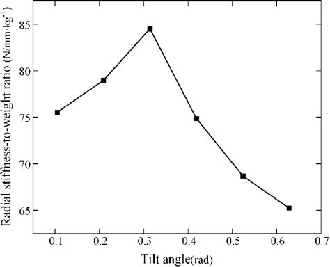 Radial Stiffness To Weight Ratio Vs Tilt Angle Download Scientific