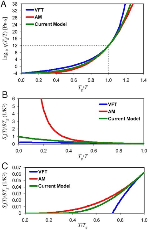 Comparison Of Different Viscosity Models A Temperature Download Scientific Diagram