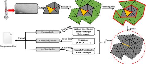 Overview Of The Mesh Compression The Orange Triangle Is The Current