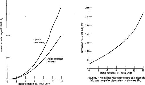 Figure 5 From Design Of High Perveance Confined Flow Guns For Periodic Permanent Magnet Focused