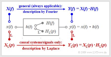 Laplace Transform And P Transfer Function LNTwww