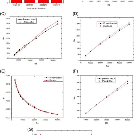 A Results Of Grid Sensitivity Test B C Validation Of The Download Scientific Diagram