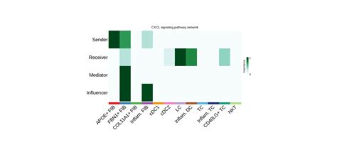 Inference And Analysis Of Cell Cell Communication Using CellChat