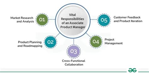 What Does An Associate Product Manager Do Geeksforgeeks