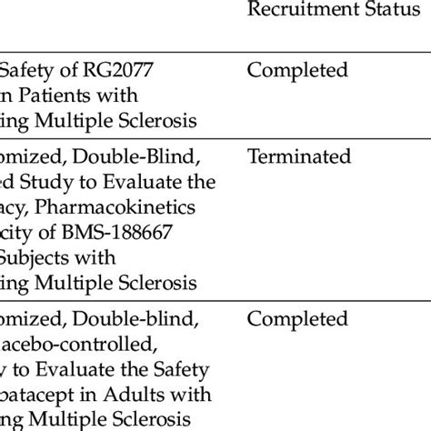 Clinical Trials Investigating The Possibility Of Using Ctla4 Ig In Ms Download Scientific Diagram