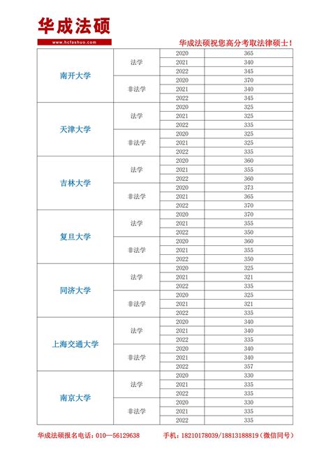34所自划线院校近3年法硕复试分数线汇总 知乎