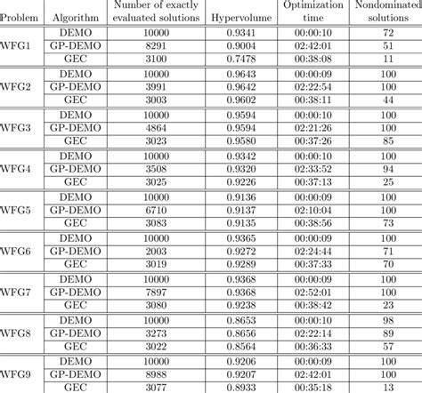 Results On Wfg Test Problems Download Table
