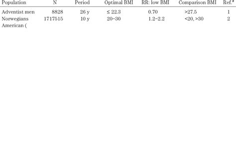 Relationships Between Bmi And Mortality Download Table
