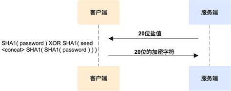 从源码分析 Mysql 身份验证插件的实现细节合mysql中salt Csdn博客
