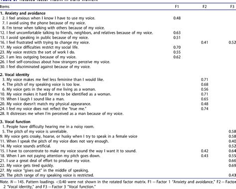 table 1 from organizing the voice questionnaire for transgender persons