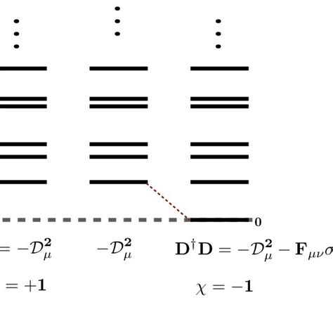 A Sketch Of The Form Of The Spectrum λ 2 Of The Squared Dirac Operator