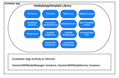 HwNodeAppTemplate Library IoT Ignite Devzone