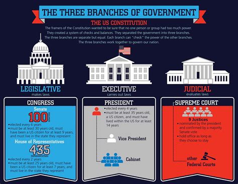 The Government Of The United States Diagram