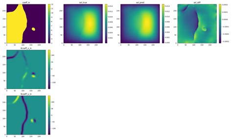 Darcy Flow With Physics Informed Fourier Neural Operator Nvidia Docs