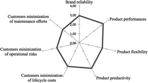 The Transition Towards Service Oriented Business Models A European