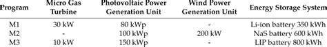 Three Micro Grid Planning Programs Download Table