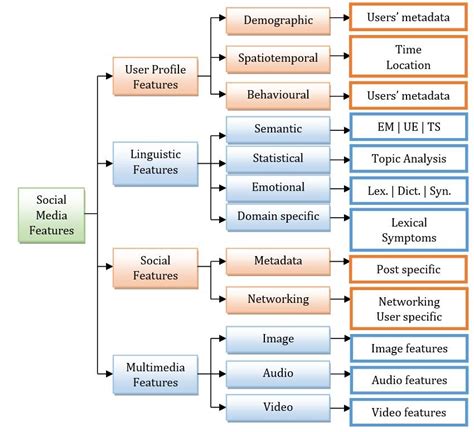 Classification Of Social Media Features For Quantifying Suicidal