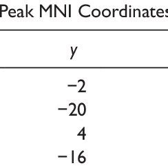 The Levels Of Activation Over The Motor Cortex During Motor Imagery Download Scientific