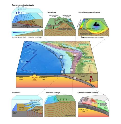 The Cascadia Slow Slip Phenomenon Earthscope Consortium