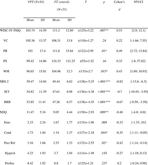Overall And Subscale Scores On Each Measure Administered And Group