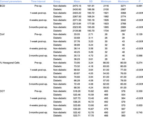 Summary Of Corneal Endothelial Parameters Preoperative And 1 Week 1 Download Scientific