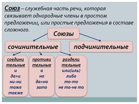Служебные части речи частицы предлоги союзы презентация онлайн