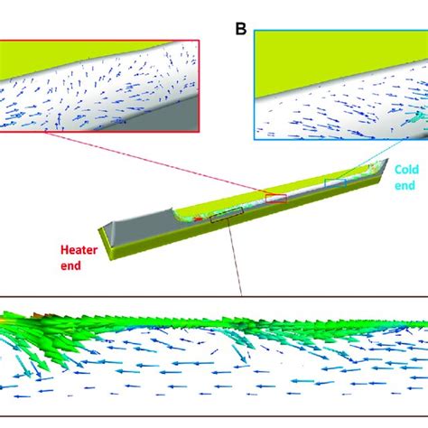 Flow Pattern Obtained From The Cfd Model A Velocity Vectors Near The