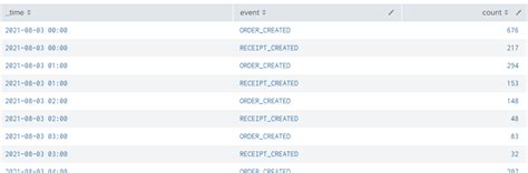 Solved Convert Pivot Table Into Stats Splunk Community