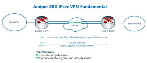 21 Juniper Srx Ipsec Vpn Fundamental Rayka Are You A Network Engineer