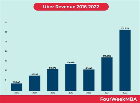 Uber Revenue FourWeekMBA