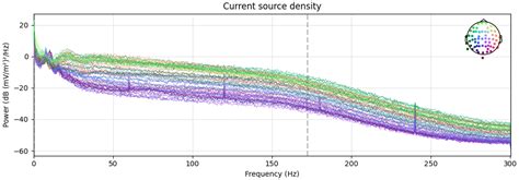 Transform Eeg Data Using Current Source Density Csd — Mne 1110dev8