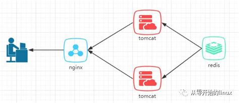 tomcat redis nginx session共享 腾讯云开发者社区 腾讯云