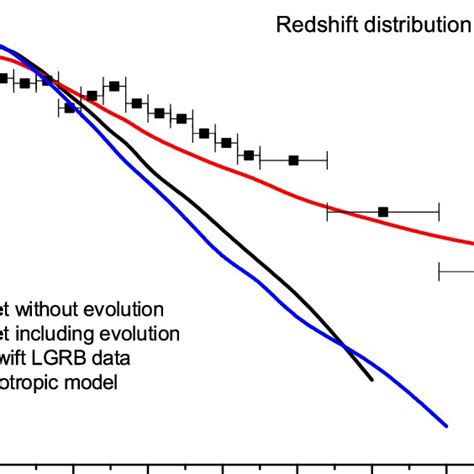 Lgrb Redshift Distribution Error Bars Indicate The Bin Width The