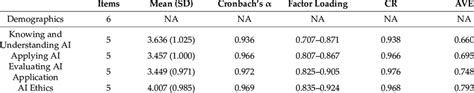 Statistical Summary Of Reliability And Validity Of The Questionnaire Download Scientific Diagram