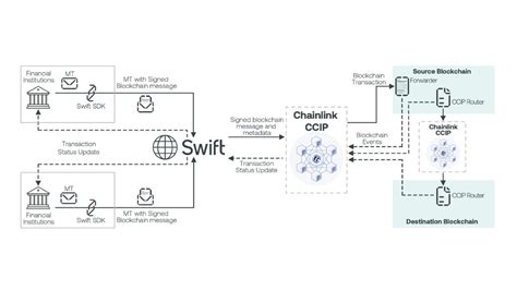 Tokenization Of Real World Assets Rwas Chainlink Blog