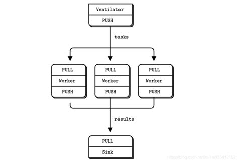 python zmq的三种形式实现 python zmq csdn博客