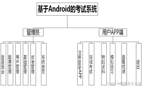 【毕业设计 课程设计】基于android的考试系统设计与实现（源码 文章） 含web管理端 基于安卓的题库布局 csdn博客