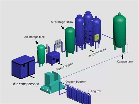 Oxygen Manufacturing Plant Oxygen Gas Plant Manufacturer Psa Oxygen