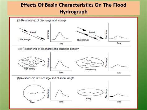1 Direct Runoff 2 Interflow 3 Base Flow