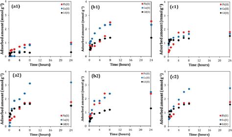 The Effect Of Contact Time On Adsorption Of Lead Copper And Cadmium On Download Scientific