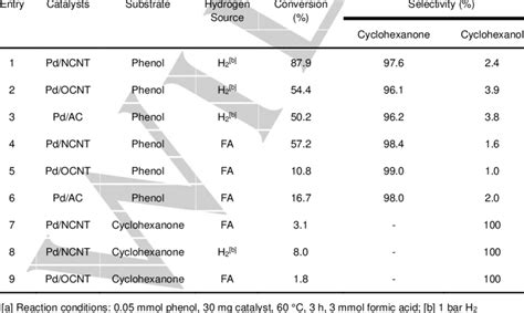 Catalytic Performance Of Supported Pd Catalysts In The Hydrogenation Of