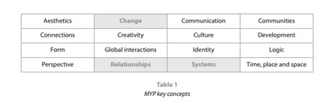 The Importance Of Naming Your Concepts The Traveling Teacher