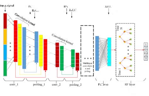 Figure 1 From Fault Diagnosis For Rotating Machinery Gearbox Based On