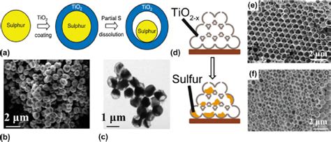 A Synthesis And Characterization Of Sulphur Tio 2 Yolk Shell Download Scientific Diagram