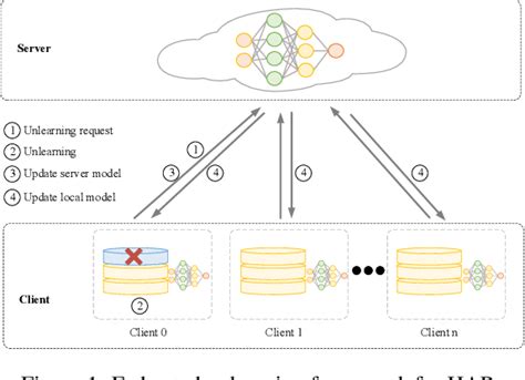 Figure 1 From Federated Unlearning For Human Activity Recognition