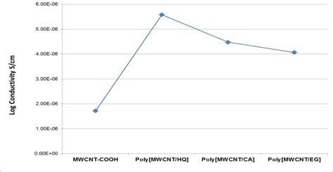Dc Electrical Conductivity Of Mwcnt Cooh And Poly Mwcntester