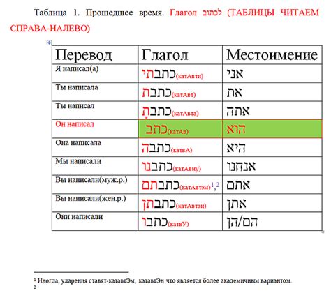 Глаголы иврита на пальцах Прошедшее время Повелительное наклонение